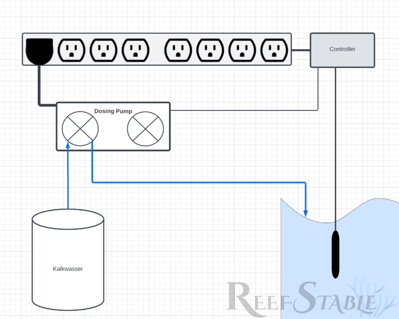 Reef Controller - What Do I Need?
